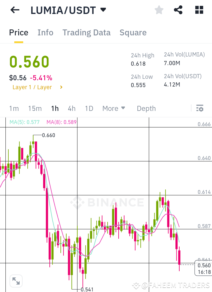 $LUMIA LUMIA/USDT Analysis (1H Chart on Binance) & Trade | FAHEEM TRADERS on Binance Square