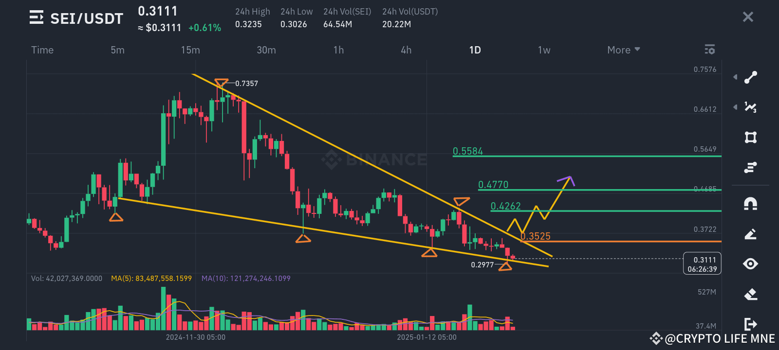 $SEI Next Move Analysis 🚀 And Potential Trade Setup ALERT | CRYPTO LIFE MNE on Binance Square