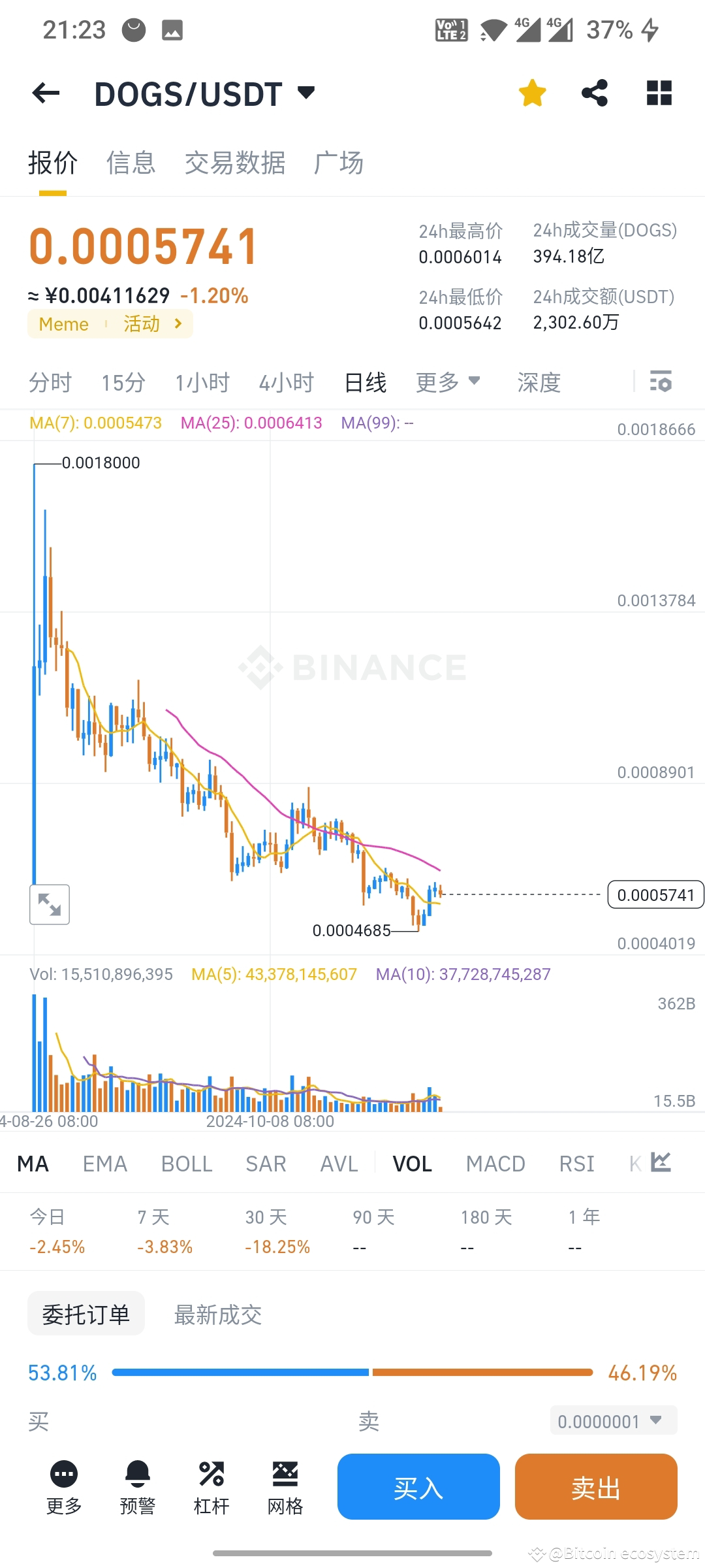 $DOGS DOGS Coin's future development trend has significant u | Bitcoin ...