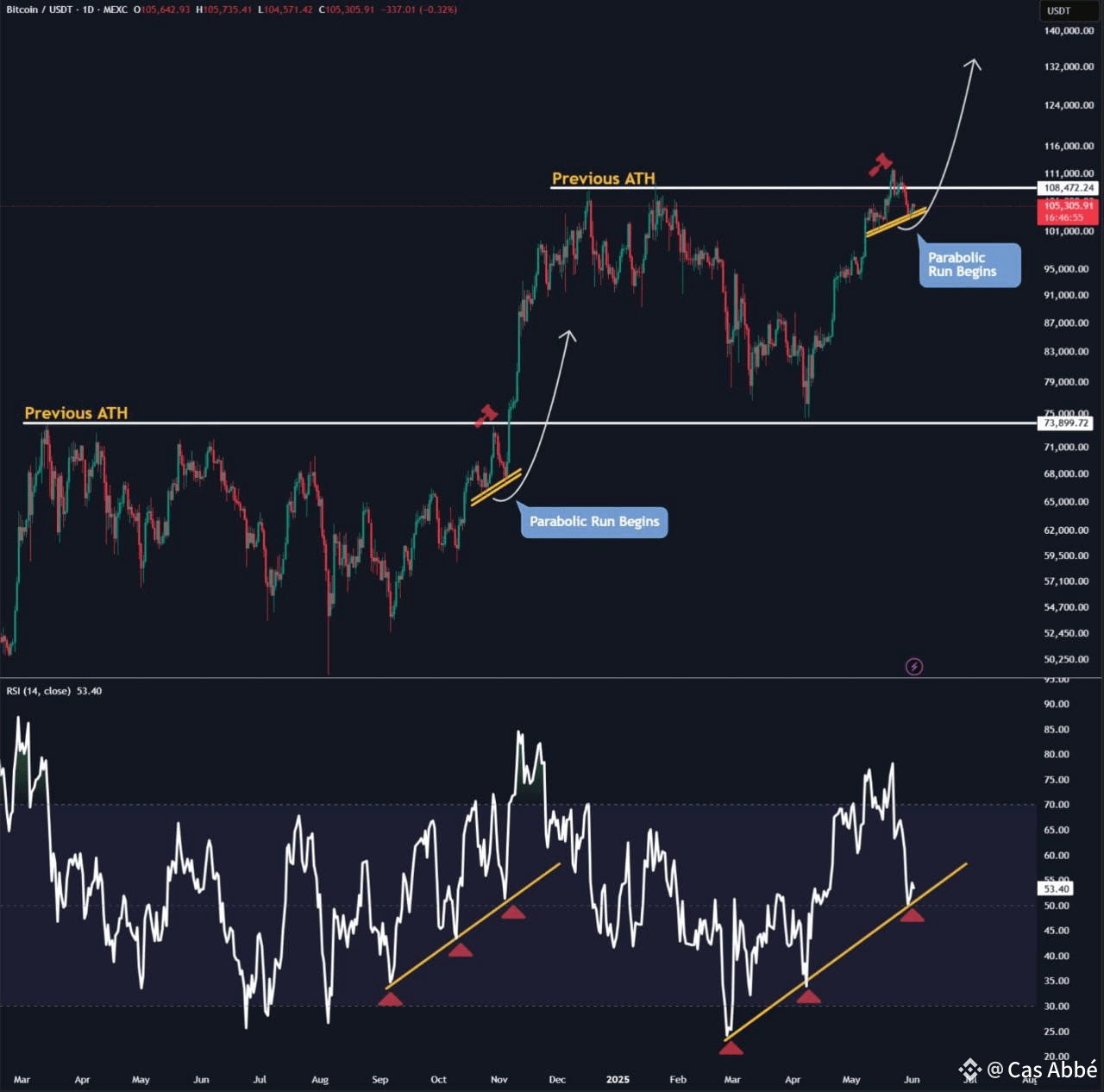 $BTC parabolic run is just a matter of time. BTC tapped the | Cas Abbé ...