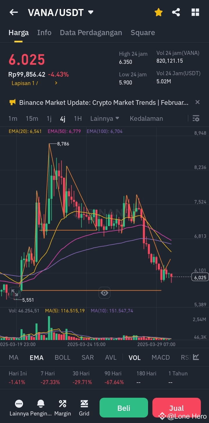 $VANA Indicating support level on TF 4h, bullish on VANA 🚀 | Lone Hero on Binance Square
