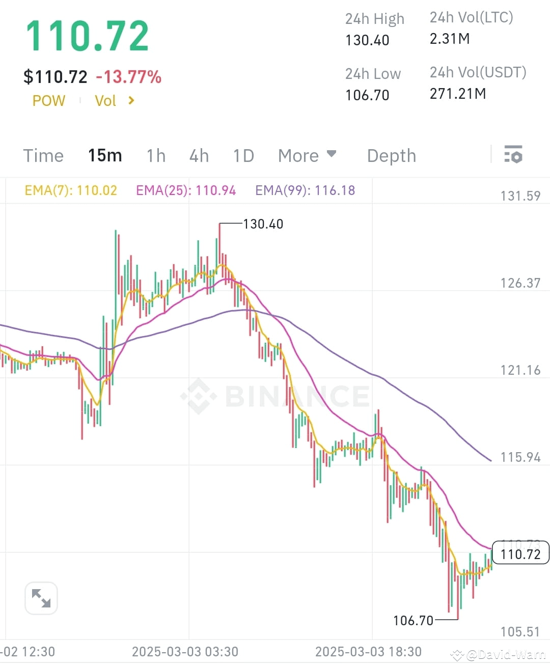 $LTC C Short Liquidation Alert! Massive short liquidation o | David-Warn on Binance Square