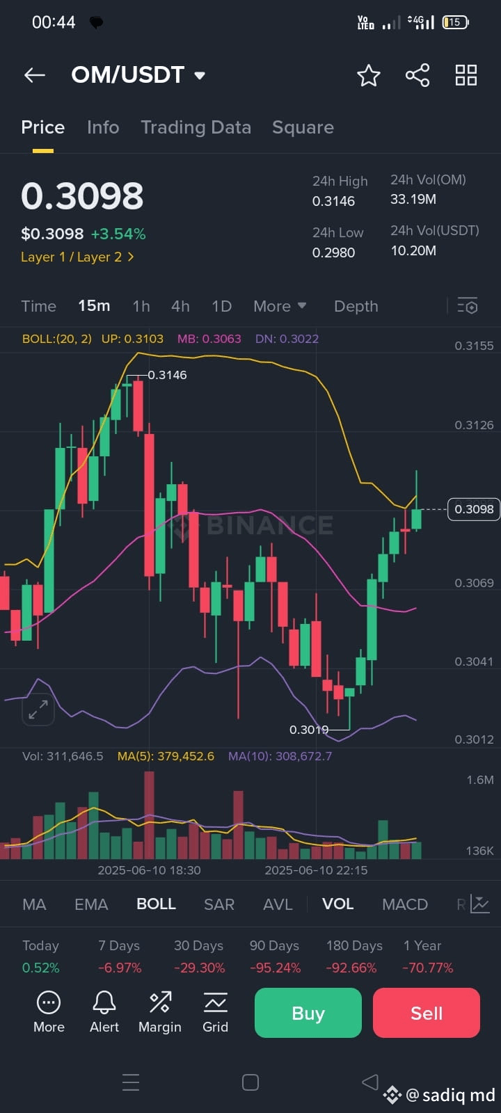 $OM The current price analysis for OM coin varies depending | sadiq md ...