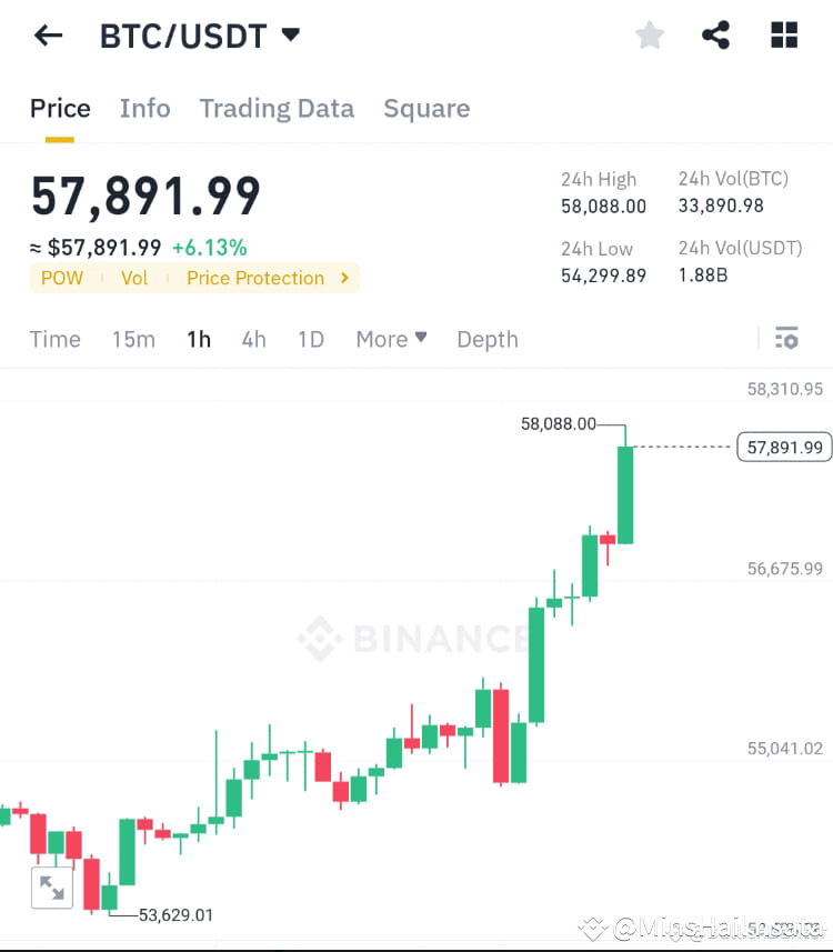 🚨 $BTC /USDT Alert 🚨 🔥 Bitcoin is on FIRE! 🔥 $BTC just | Minshail nasta ...