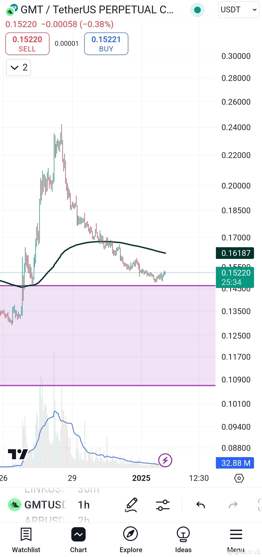 GMT ! What you think about Technical and Price Action View | Sam v2 on ...