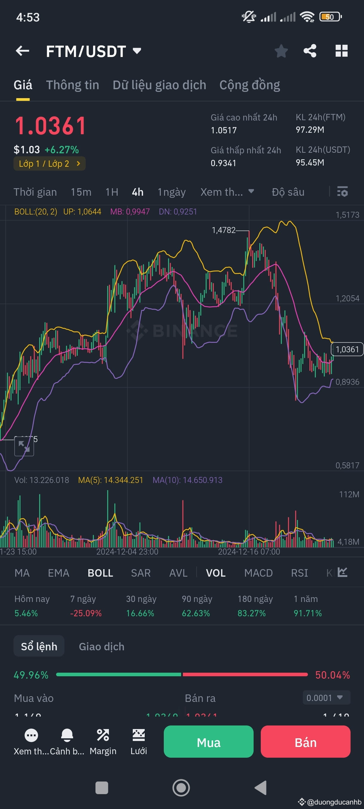 $FTM FTM/USDT is currently trading at 1.0361, up 6.27% in t | XHoder on Binance Square