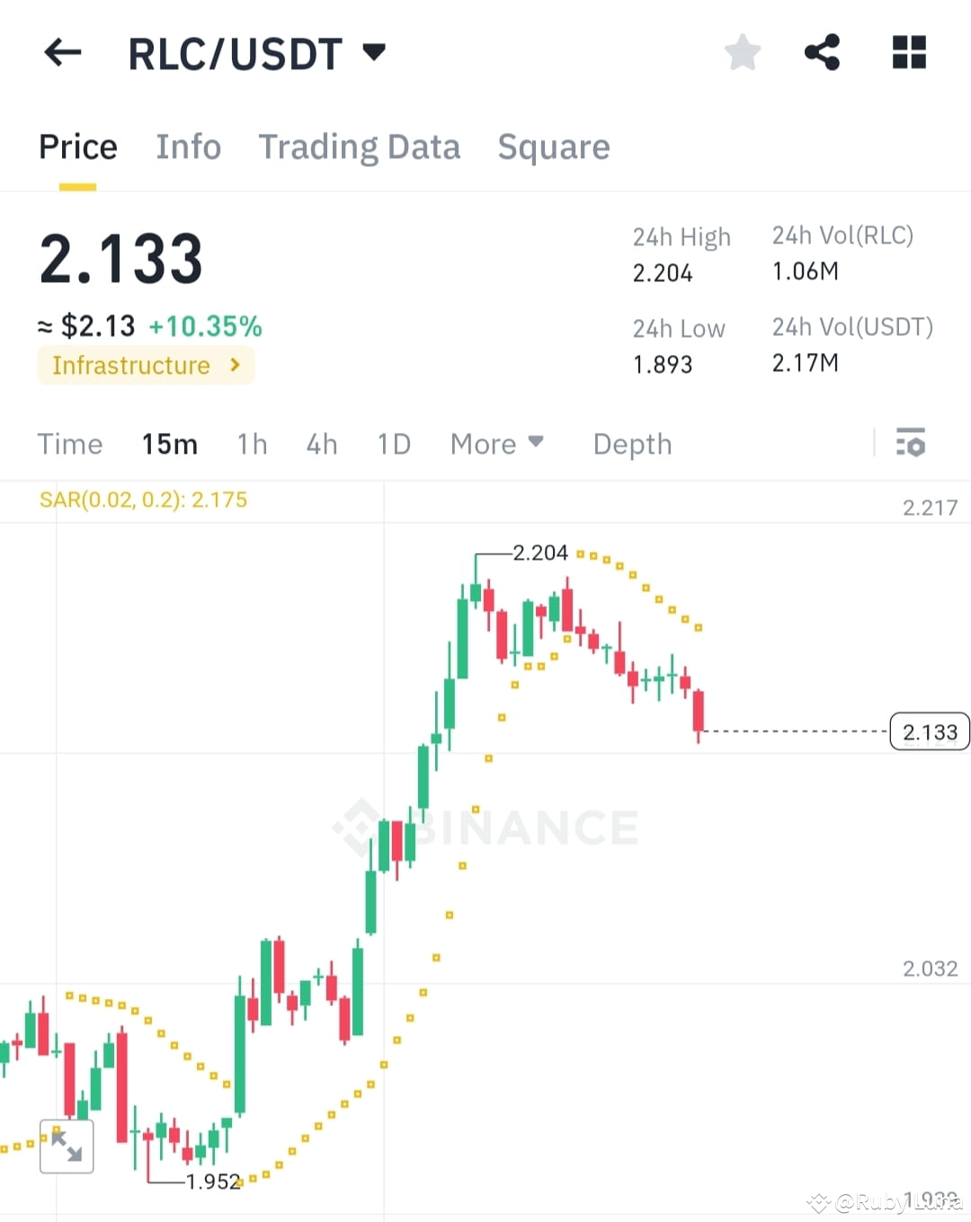 RLC/USDT Technical Analysis & Trade Signal Current Price: $ | Ruby Luna on Binance Square