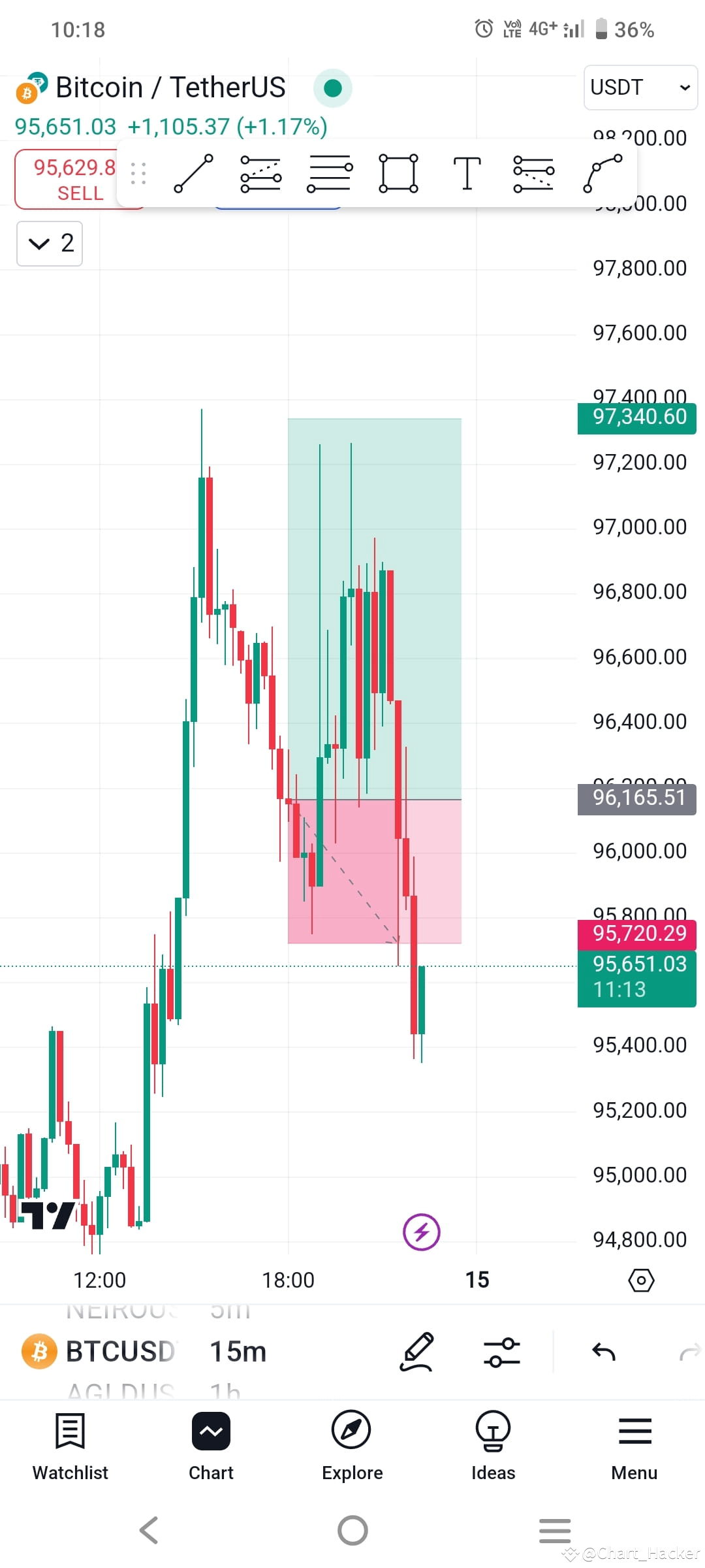 $BTC Hacker Strategy More updates follow Me 🚨 5 Min Scalp | Charts ...