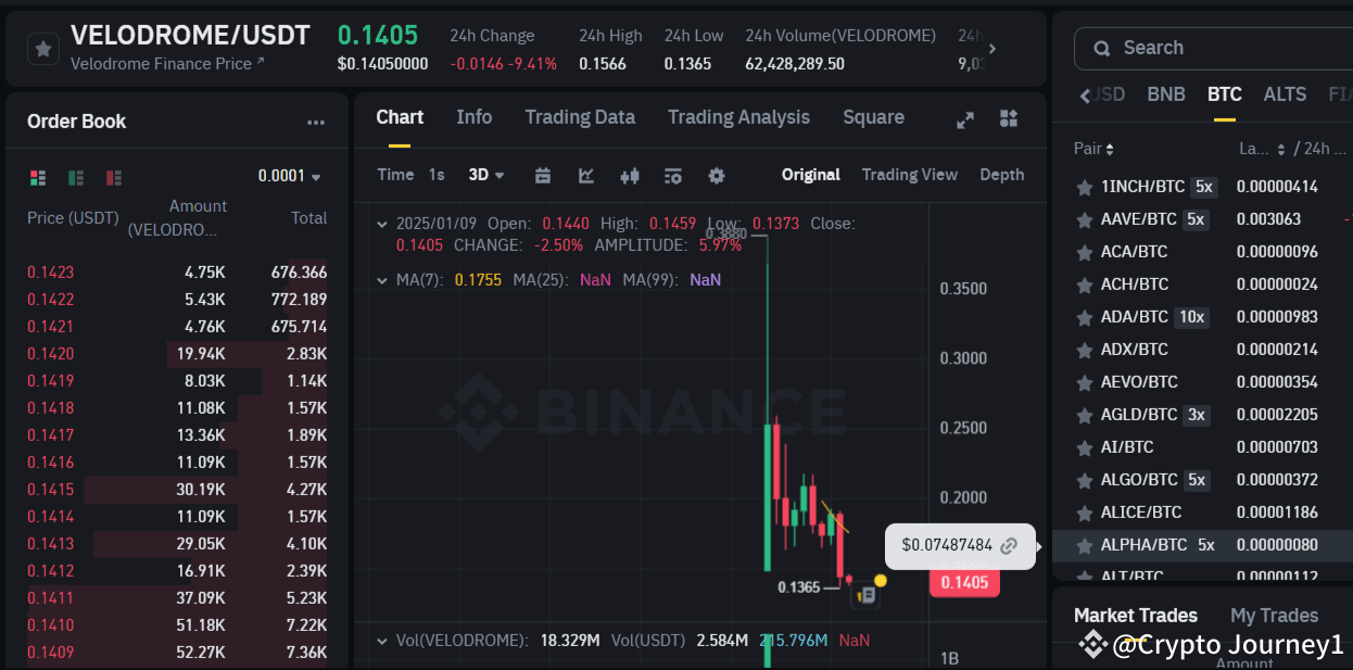 🚨 VELODROME/USDT: Significant Dip – Time to Look for a Boun | Crypto Journey1 on Binance Square