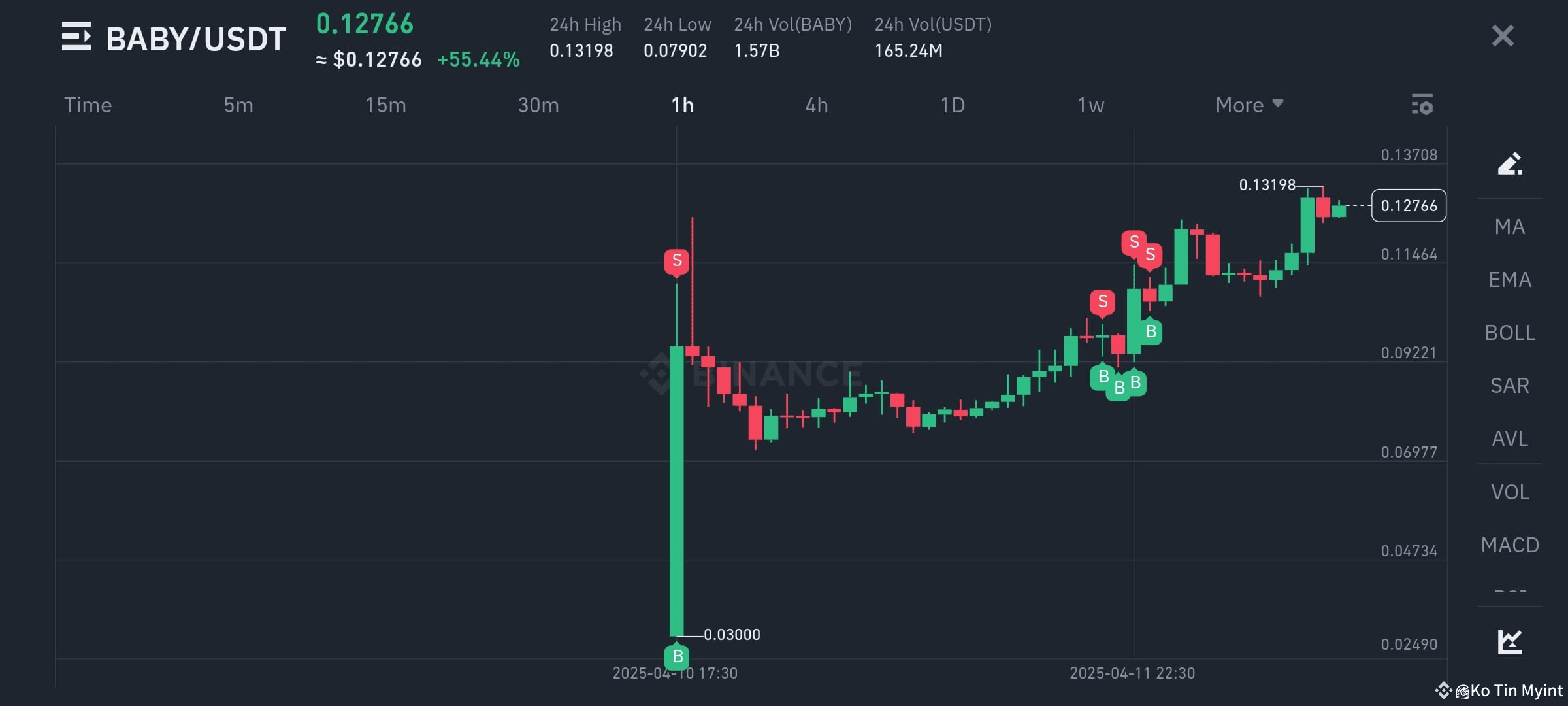 Baby is up to 0.15 over i hope #baby | Ko Tin Myint on Binance Square