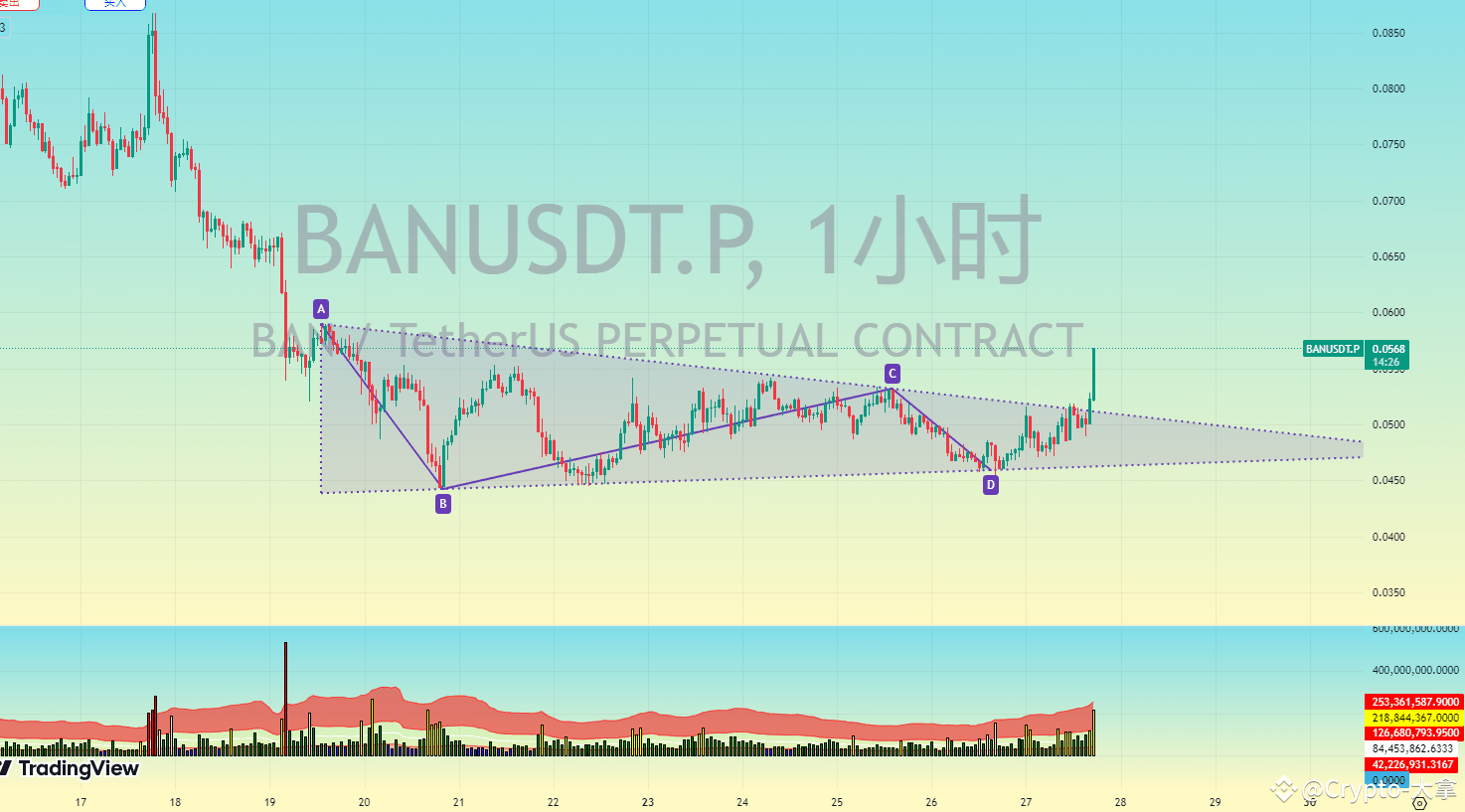 #BAN BAN Banana Just after analyzing the market trend, it | Crypto-大拿 ...