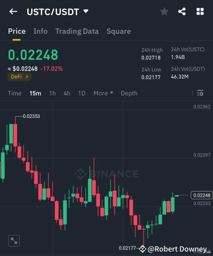 Technical Analysis Report: $USCT/USDT Current Price: $0.022 | Robert Downey_ on Binance Square