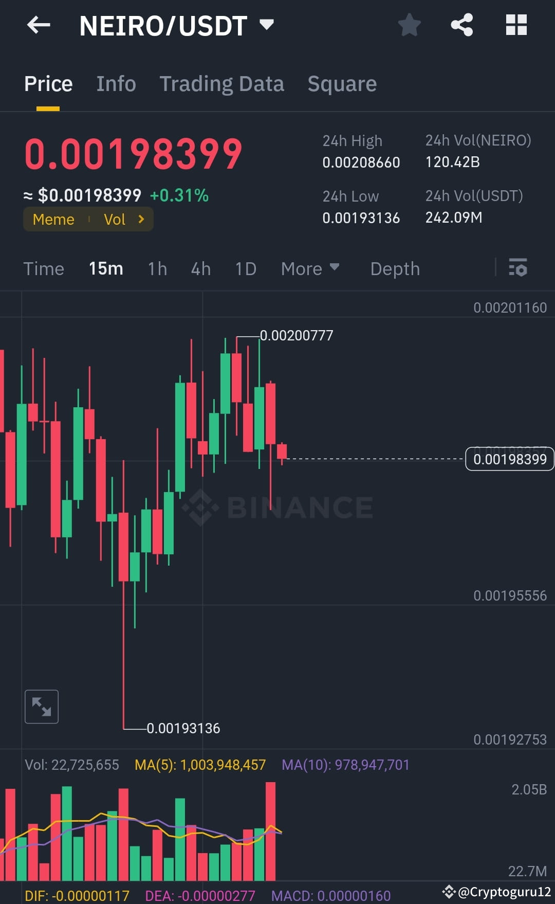 🚨 $NEIRO /USDT Technical Analysis (15m Timeframe) 🚨 Curre | CryptoGuru12 on Binance Square