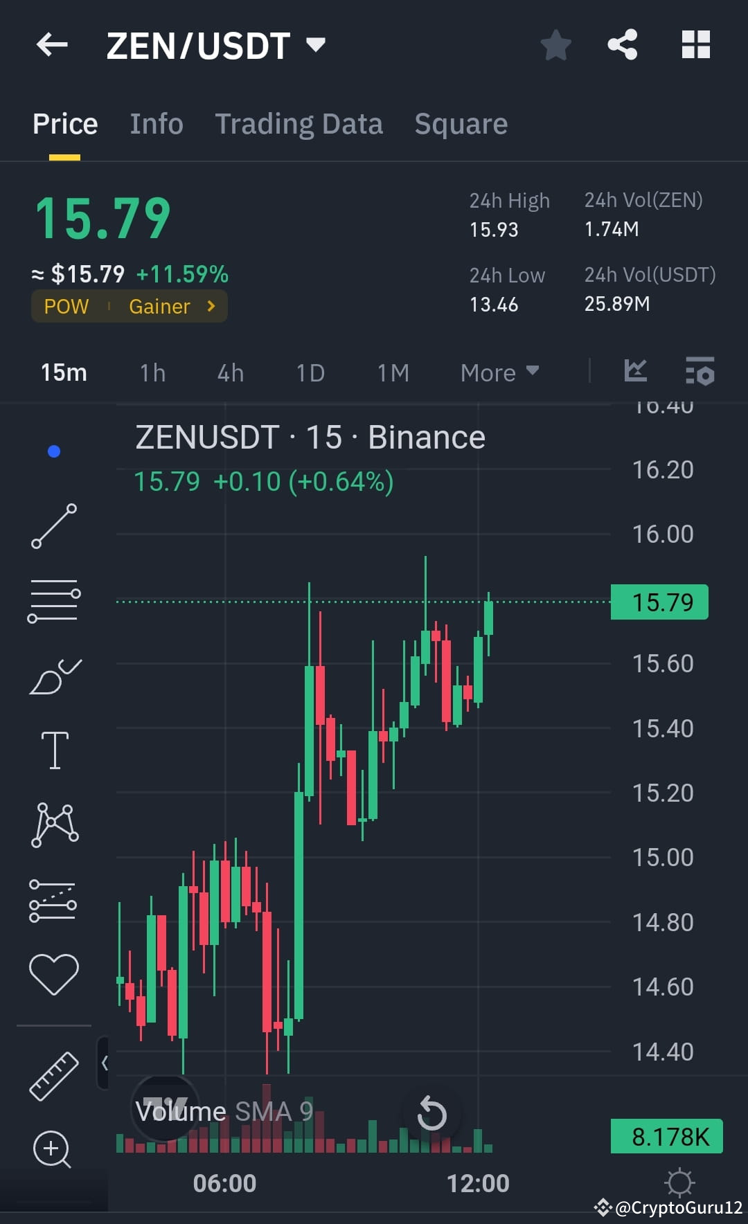 $ZEN /USDT – Bullish Momentum Entry Zone: $15.50 - $15.80 T | CryptoGuru12 on Binance Square