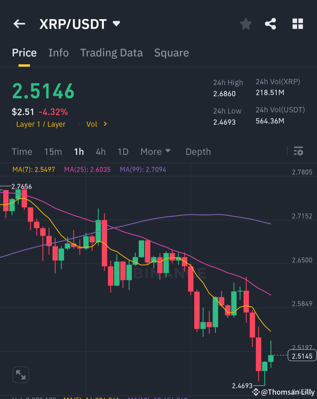 Trading Setup for $XRP /USDT Trend: Bearish with potential | Thomsan Lilly on Binance Square