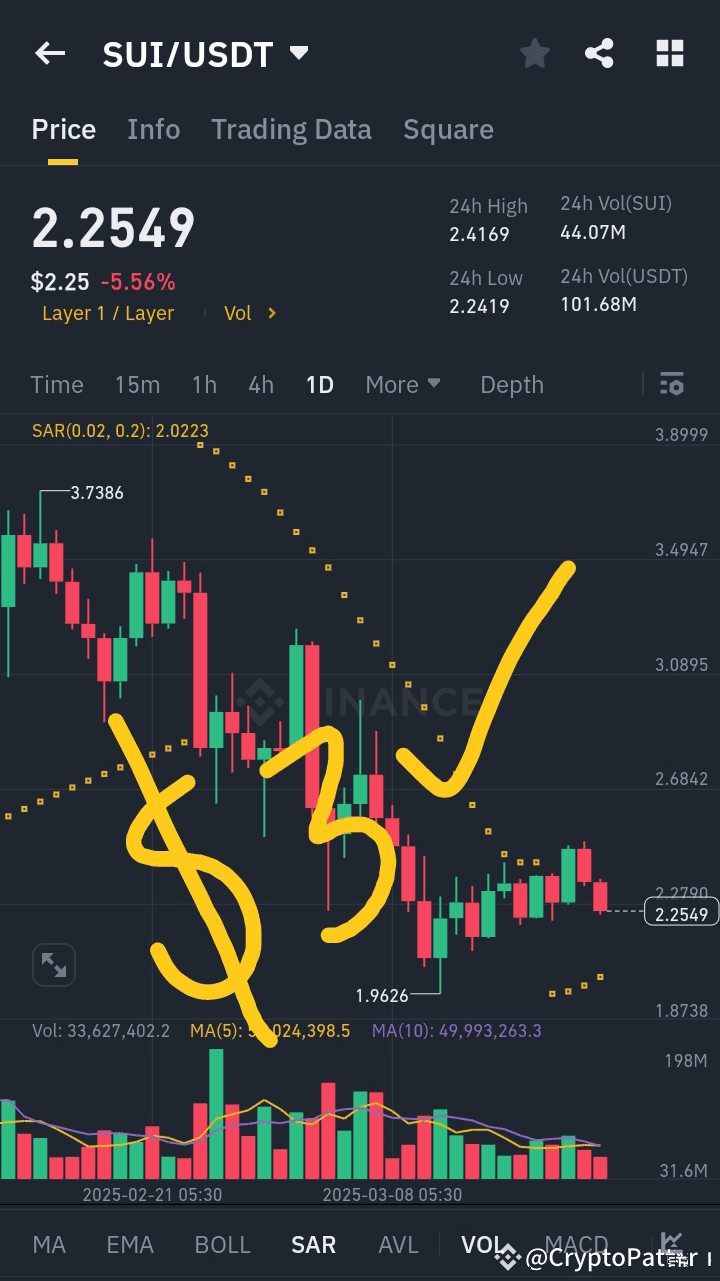 $SUI Making A strong Surge At $2.2 - $2.3 🚀🔥 Gonna Pump Ha | CryptoPattern on Binance Square