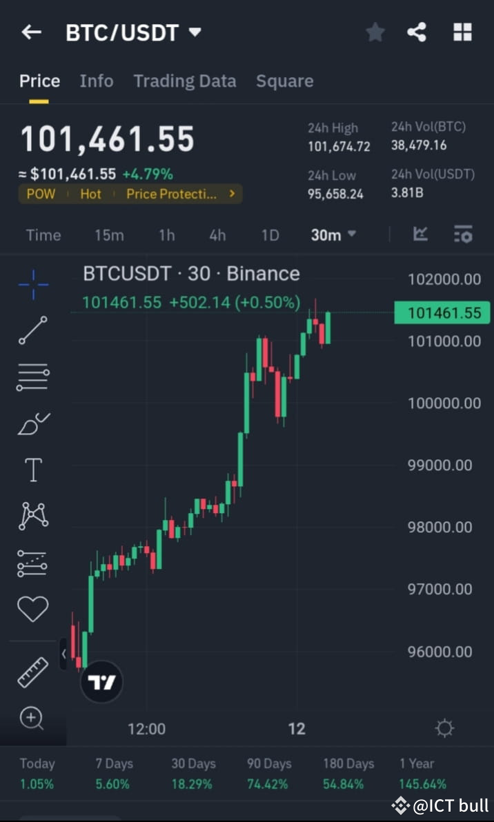 🚨 $BTC /USDT Surges Beyond $100K: Key Targets on the Horizo | ICT bull on Binance Square