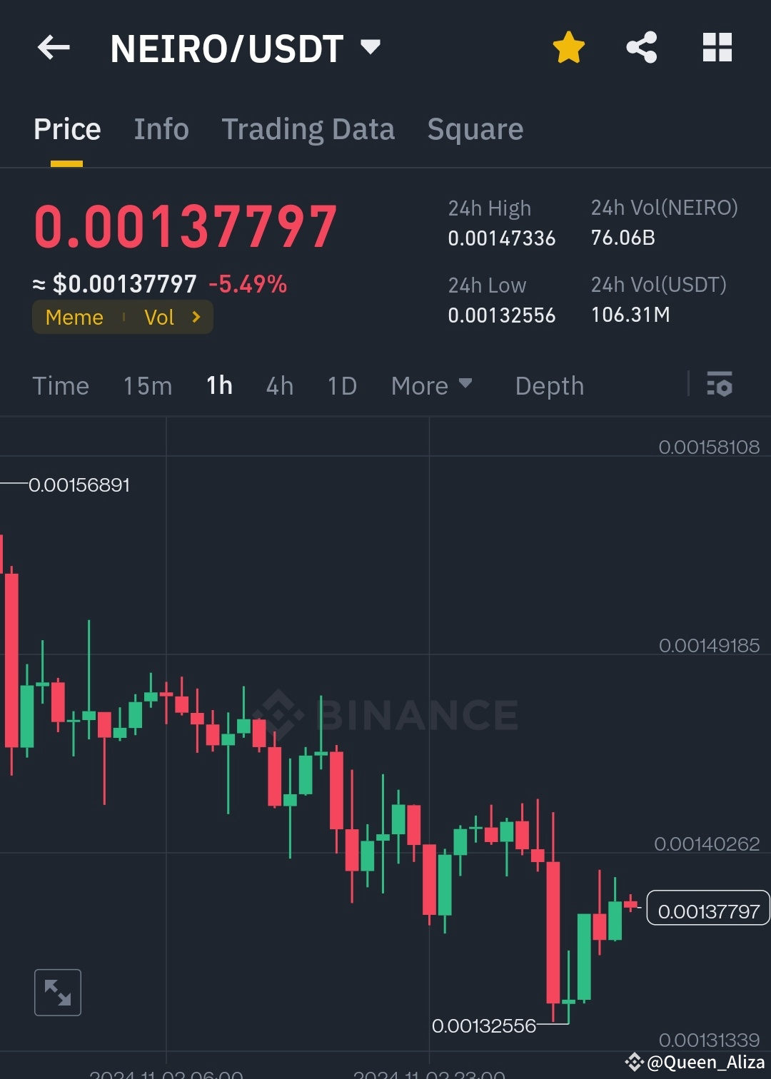 $NEIRO $NEIRO 📉 NEIRO/USD Analysis: Eyeing O | Token Master 786 on Binance Square
