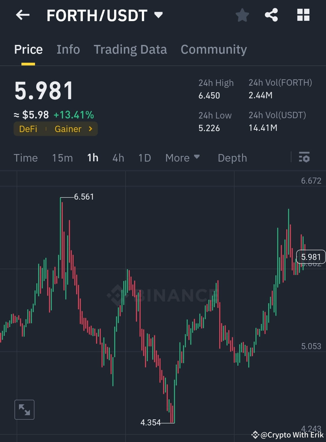 🚀 $FORTH /USDT: Breakout in Progress! 🚀 $FORTH is tradin | Crypto With Erik on Binance Square