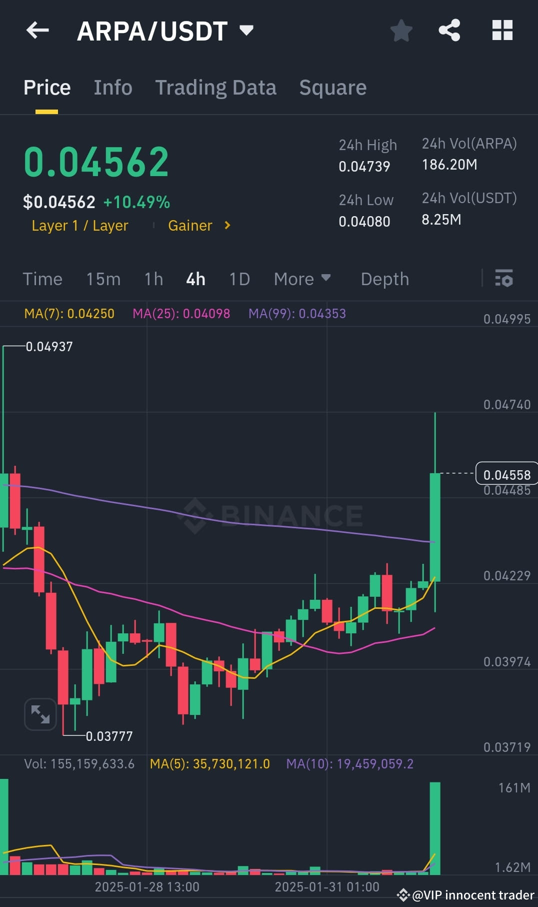 $ARPA 🔥🔥🔥🔥🔥🔥 /USDT is at $0.04562, up 10.49% in 24h. K | VIP innocent trader on Binance Square