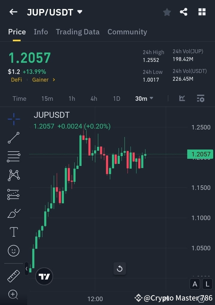 $JUP /USDT Bull Run Alert! 🔥💯 Current Price: $1.2057 Anal | Crypto Master 786 on Binance Square