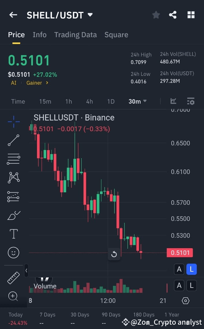 $SHELL /USDT STRONG BEARISH PRESSURE – BREAKDOWN IMMINENT? | Zoe_Crypto analyst on Binance Square