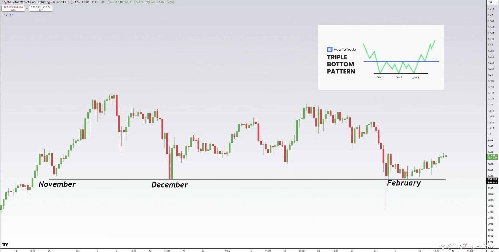 Triple-Bottom for TOTAL3, one of the most bullish patterns e | Trading ...