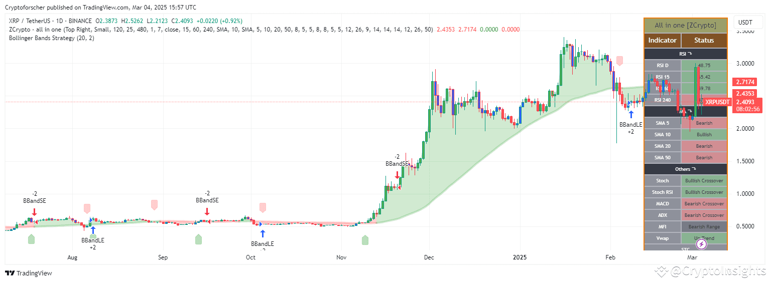 $XRP (XRP/USDT) Daily Chart Analysis – ⚖️ Consolidation Aft | CryptoInsights on Binance Square