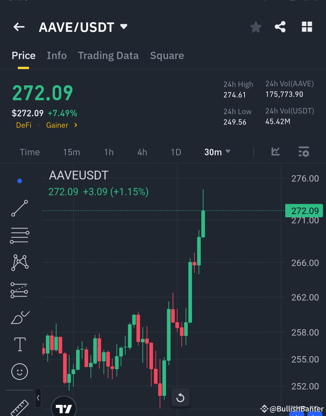 🔥 $AAVE /USDT SURGING – NEXT BIG MOVE AHEAD $AAVE has exp | BullishBanter on Binance Square