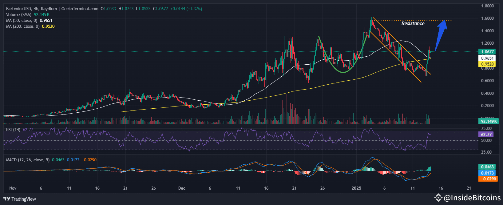 Fartcoin Price Prediction: FARTCOIN Soars 40% As Investors FOMO Buy This Vote-To-Earn Meme Coin ...