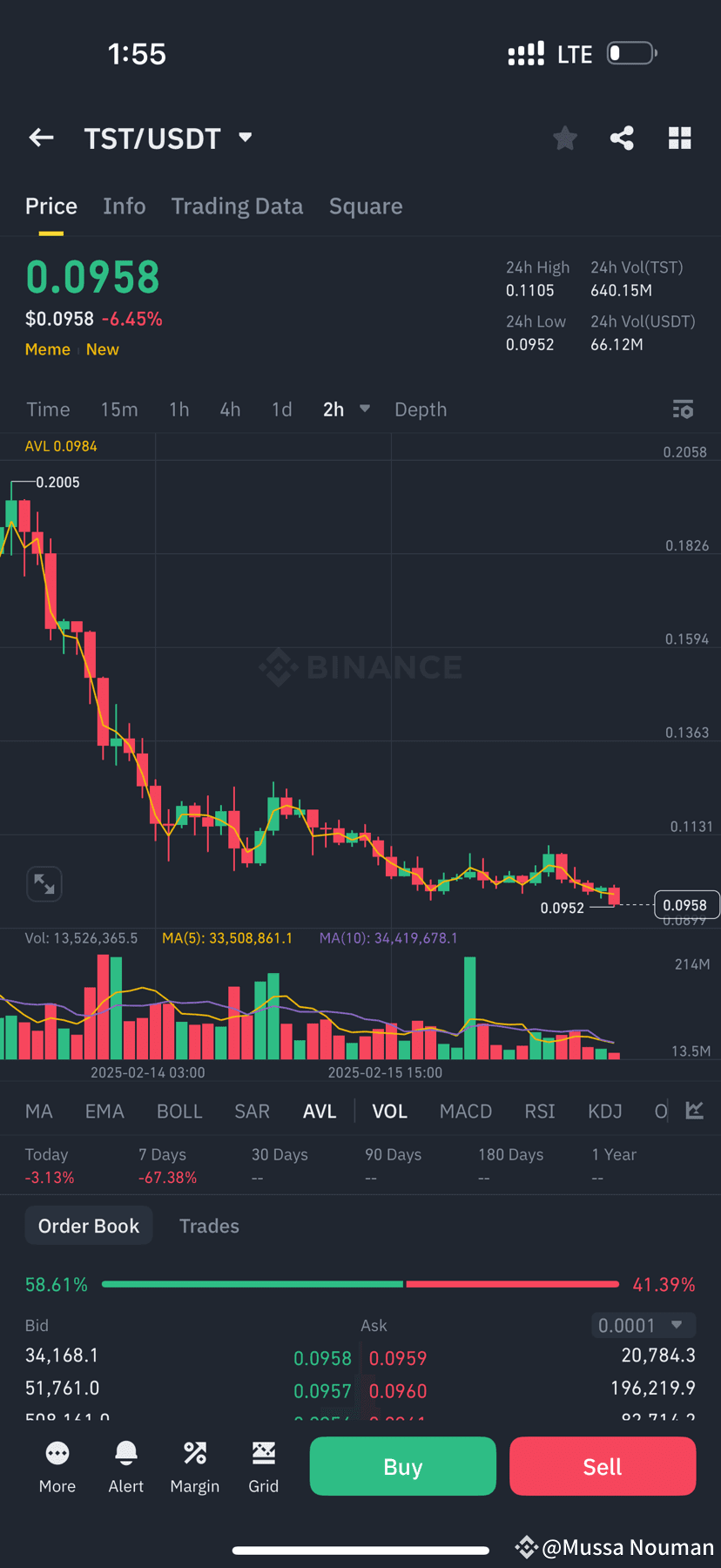 Ready to make big profits from TST. | Mussa Nouman on Binance Square