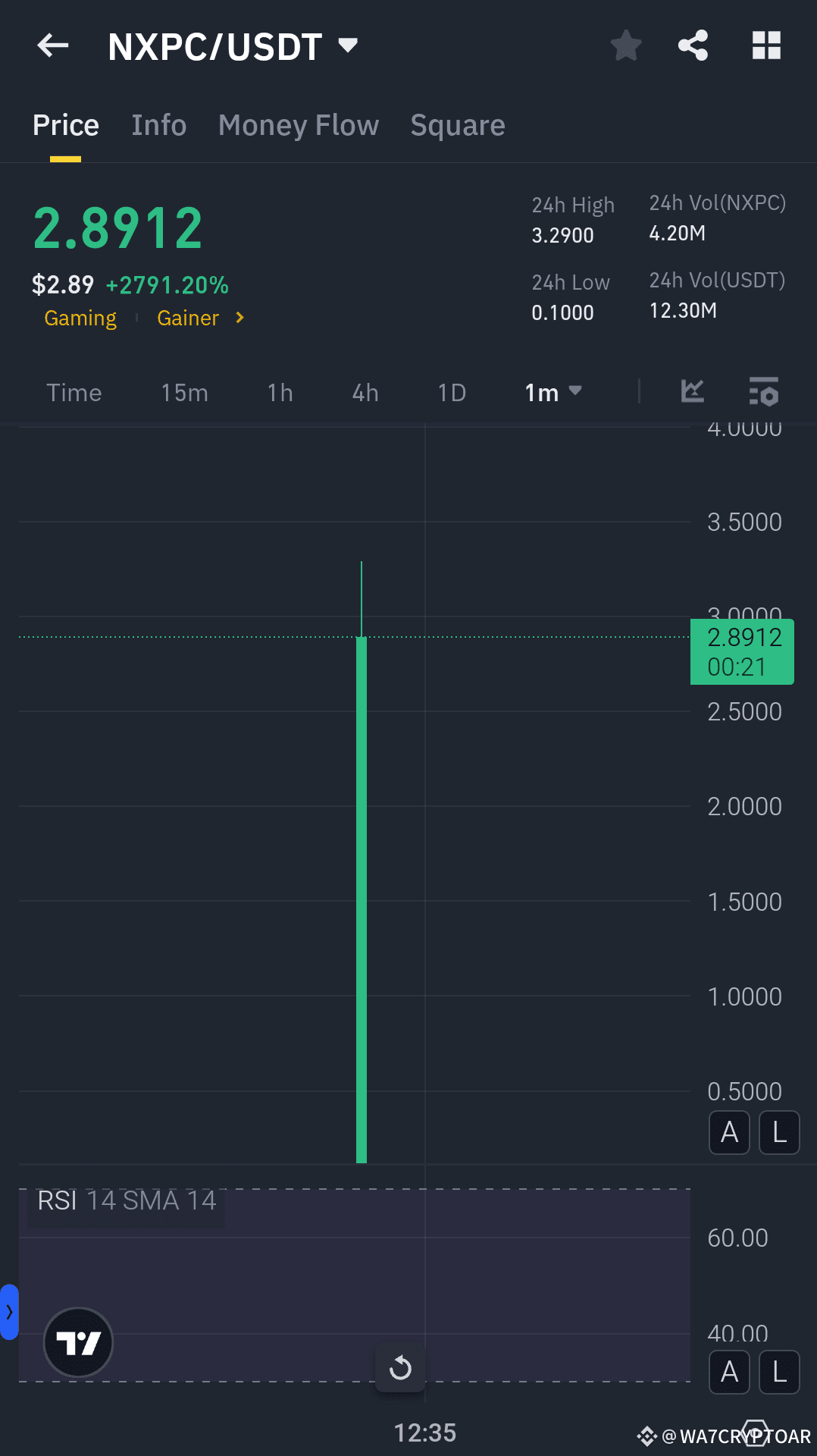 $NXPC $BTC $ETH As I mentioned a minute ago, a sharp declin | WA7CRYPTOAR on Binance Square