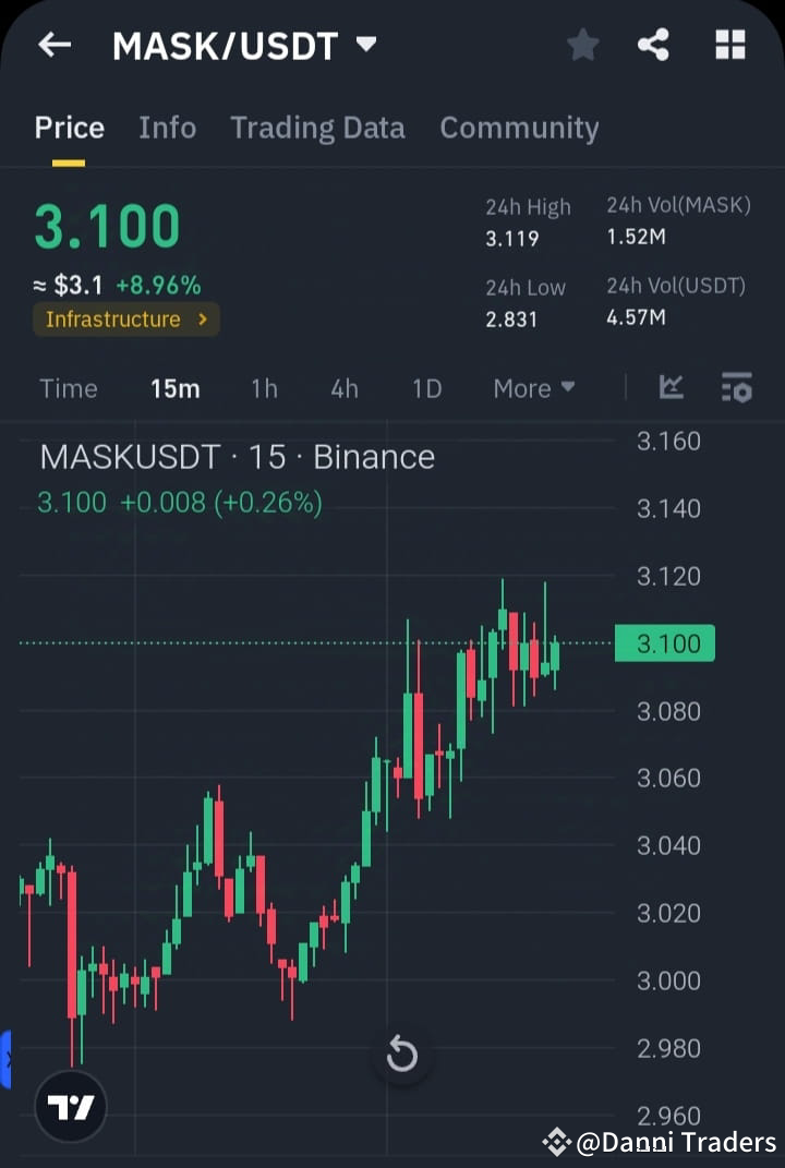 $MASK /USDT Bullish Momentum Continues $MASK /USDT has been | Danni Traders on Binance Square