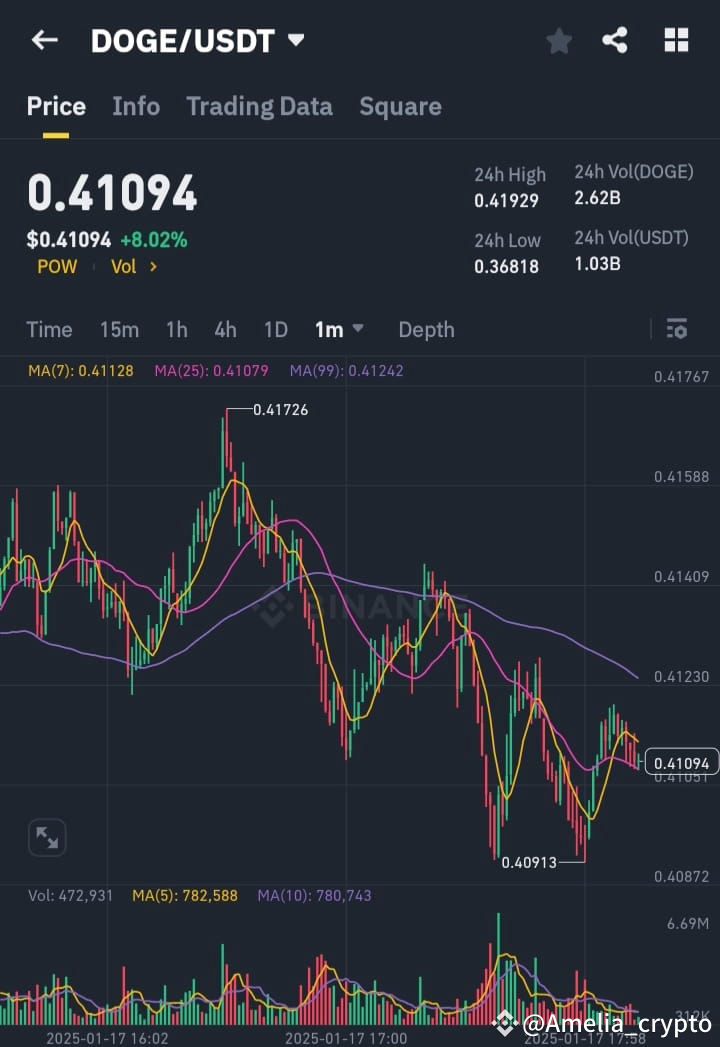 🚨 **DOGE/USDT Update: Key Levels to Watch!** 🚨 DOGE is | Amelia_crypto on Binance Square