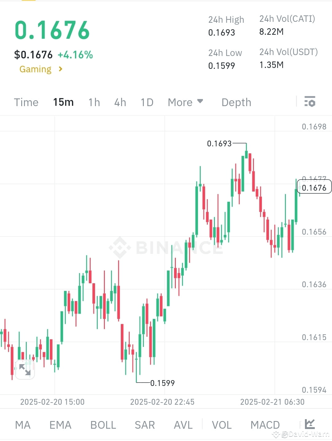 Massive Short Liquidation Alert on $CATI Traders, a huge $ | David-Warn on Binance Square