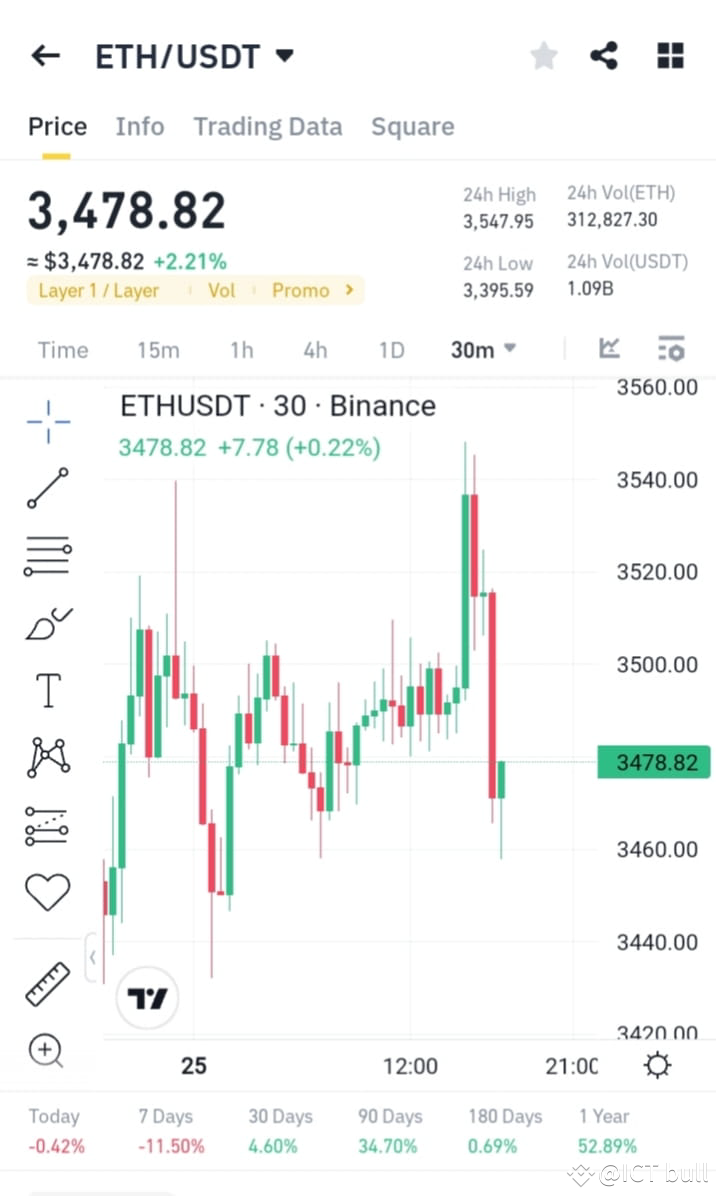 🚀 Technical Analysis: $ETH /USDT Current Price: $3,478.82 | ICT bull on Binance Square