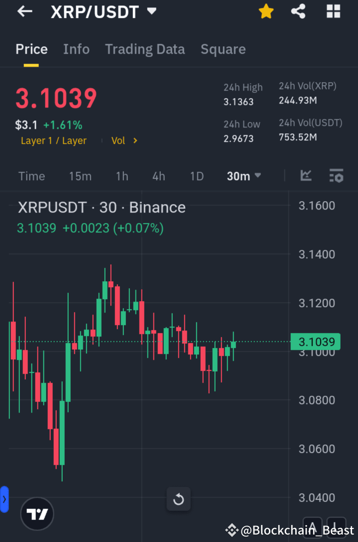 $XRP /USDT Bull Run Alert!🔥💯 Current Price: $3.1039 Entry | Blockchain_Beast on Binance Square