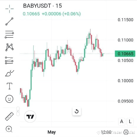 $BABY 💯⛽🔥 /USDT Technical Analysis - 15M Chart Entry Lev | RB-Trader Official on Binance Square