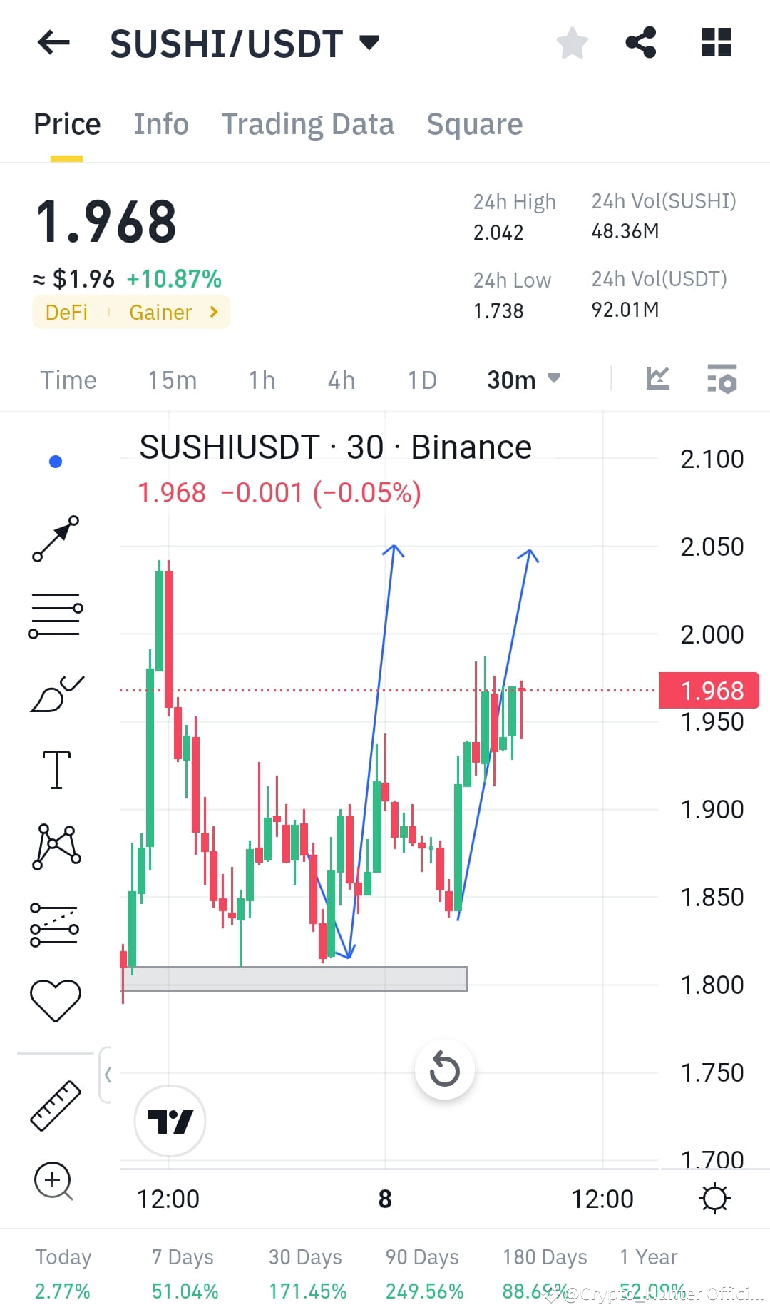 $SUSHI /USDT 🍣 SUSHI SWIMS HIGHER! 📈 Overview The SUSHI/US | Professor_Michael on Binance Square