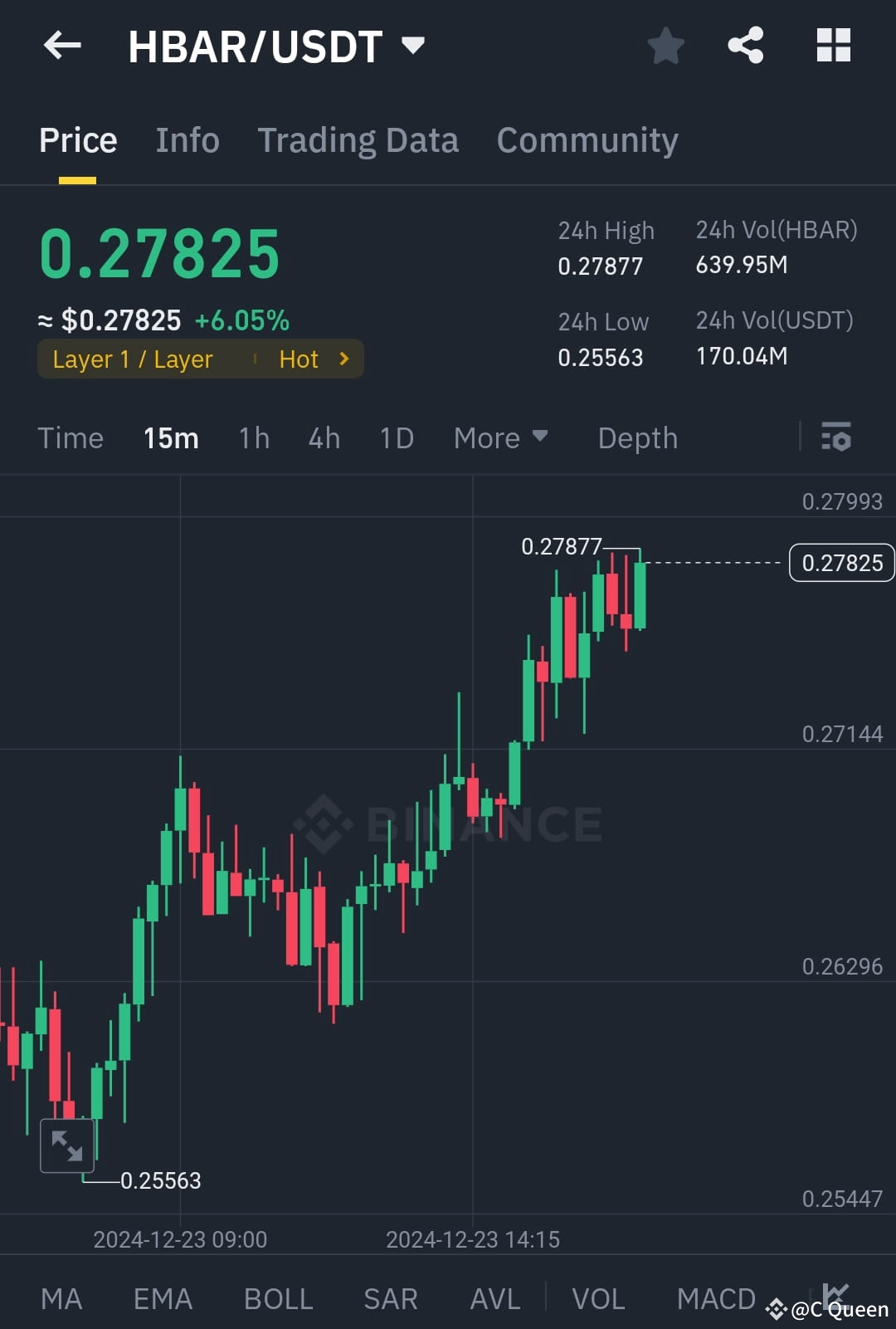 $HBAR /USDT: Strong Uptrend with Breakout Potential Curre | C Queen on Binance Square