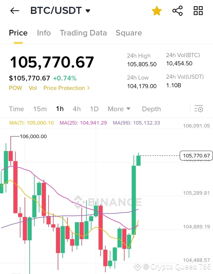 🚨 BTC / USDT – BREAKOUT BLAST ABOVE $105K! 💣🚀 BTC: $105,7 | Crypto Queen 786 on Binance Square