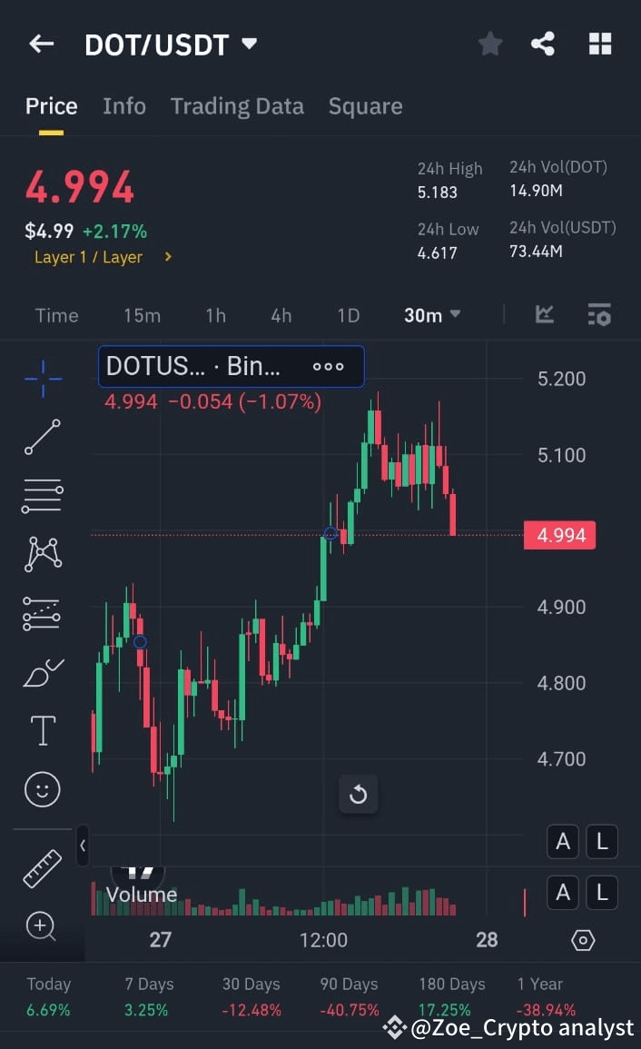 $DOT /USDT – BEARS TAKING CONTROL OR JUST A PULLBACK? ⚠️ Po | Zoe_Crypto analyst on Binance Square