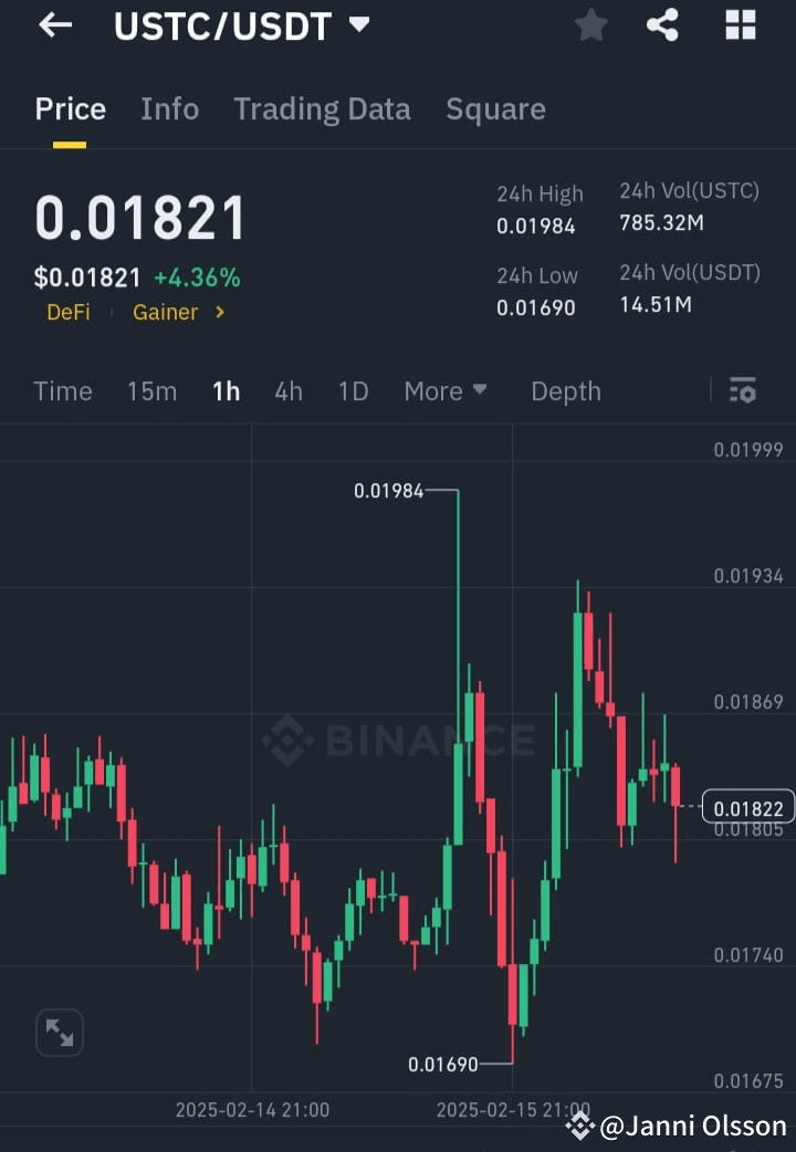 🚀 $USTC USTC/USDT – Volatility Incoming! 🚀 USTC is up + | Janni Olsson on Binance Square