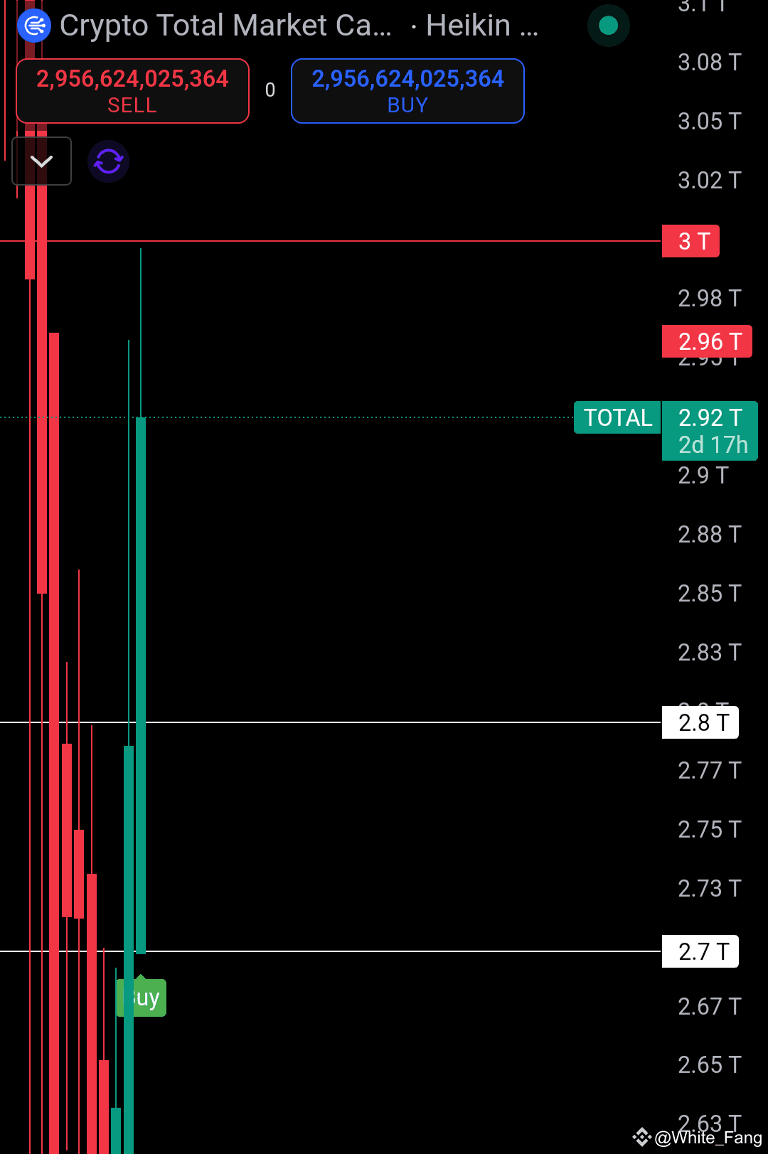 The market cap is close to 3 trillion dollars so I expect on | White ...