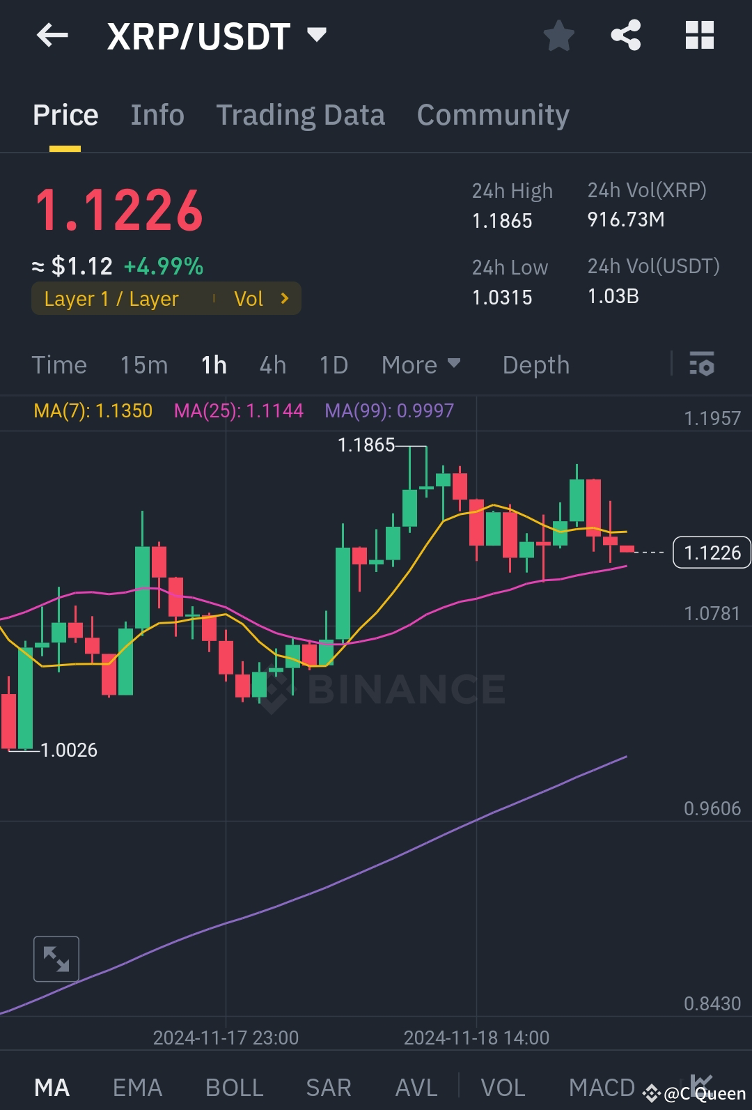 🚨 $XRP /USDT: Rally Continues – Key Levels to Watch! 🚨 | C Queen on Binance Square