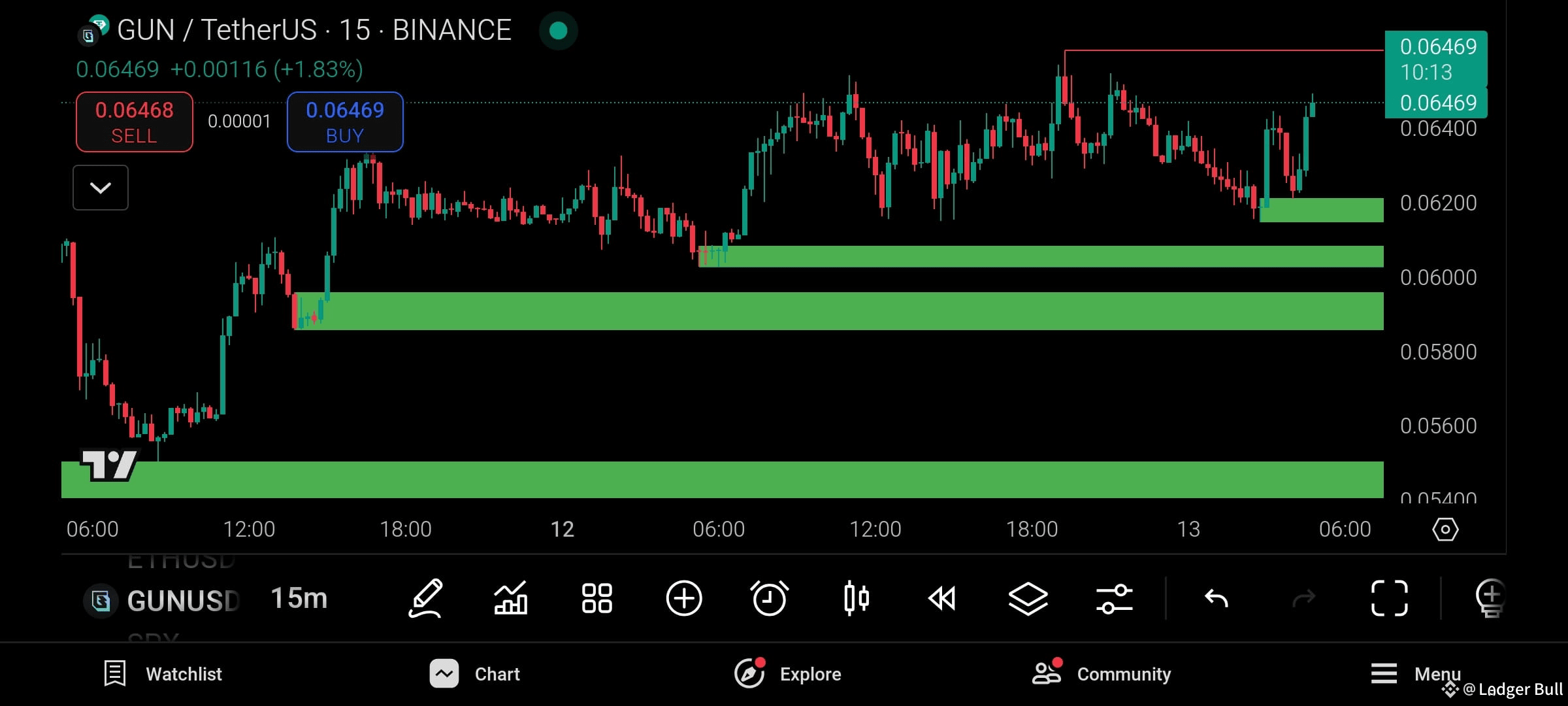 $GUN /USDT – Locked and Loaded? I’m watching this 15M bull | Ledger Bull on Binance Square