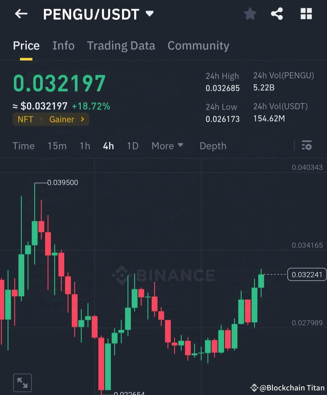 🚨 $PENGU /USDT ALERT: Big Gains with More Potential Ahead! | Blockchain Titan on Binance Square