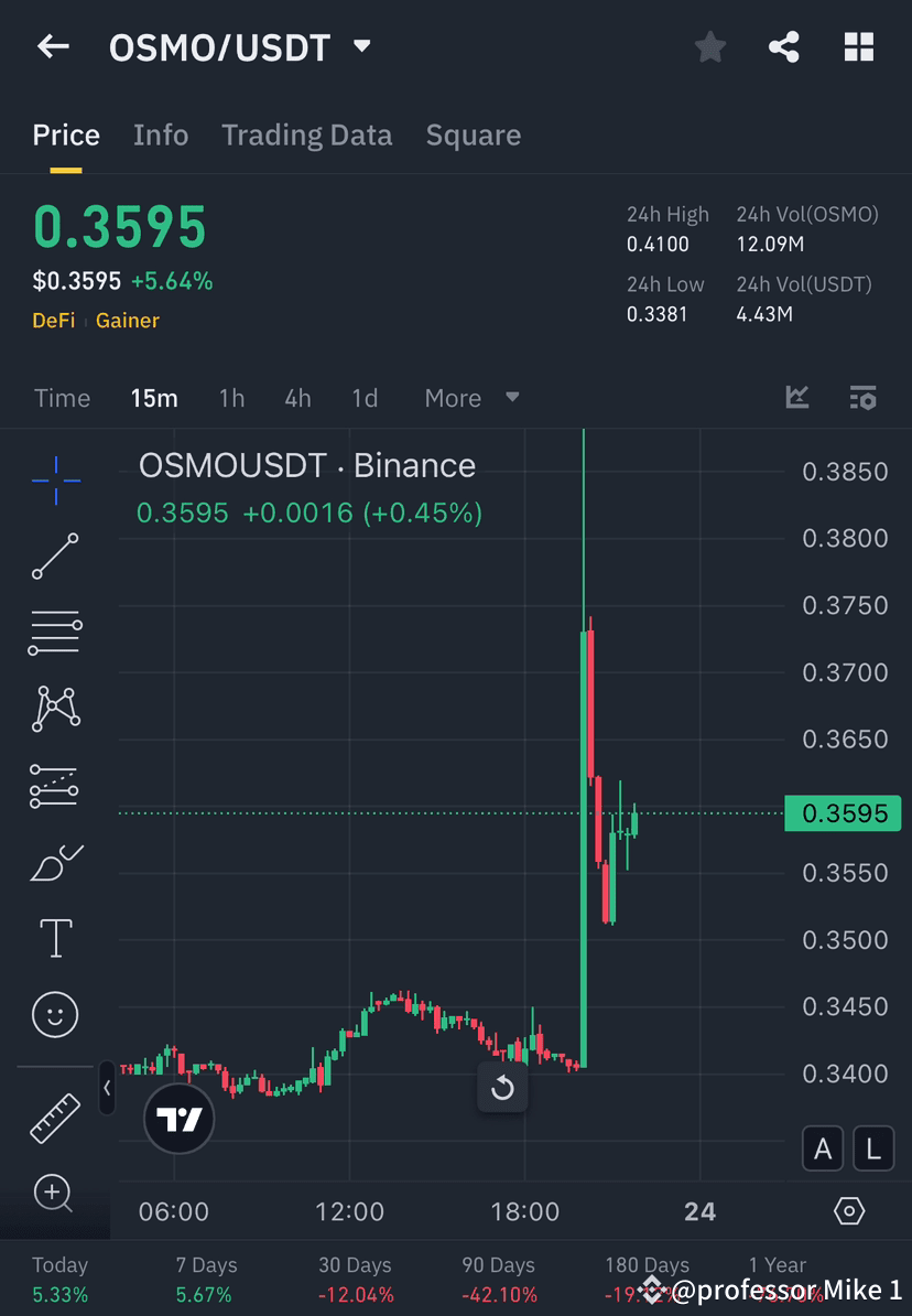 $OSMO /USDT Bull Run Confirmed – Take Entry Now!🔥💯 $OSMO | professor Mike 1 on Binance Square