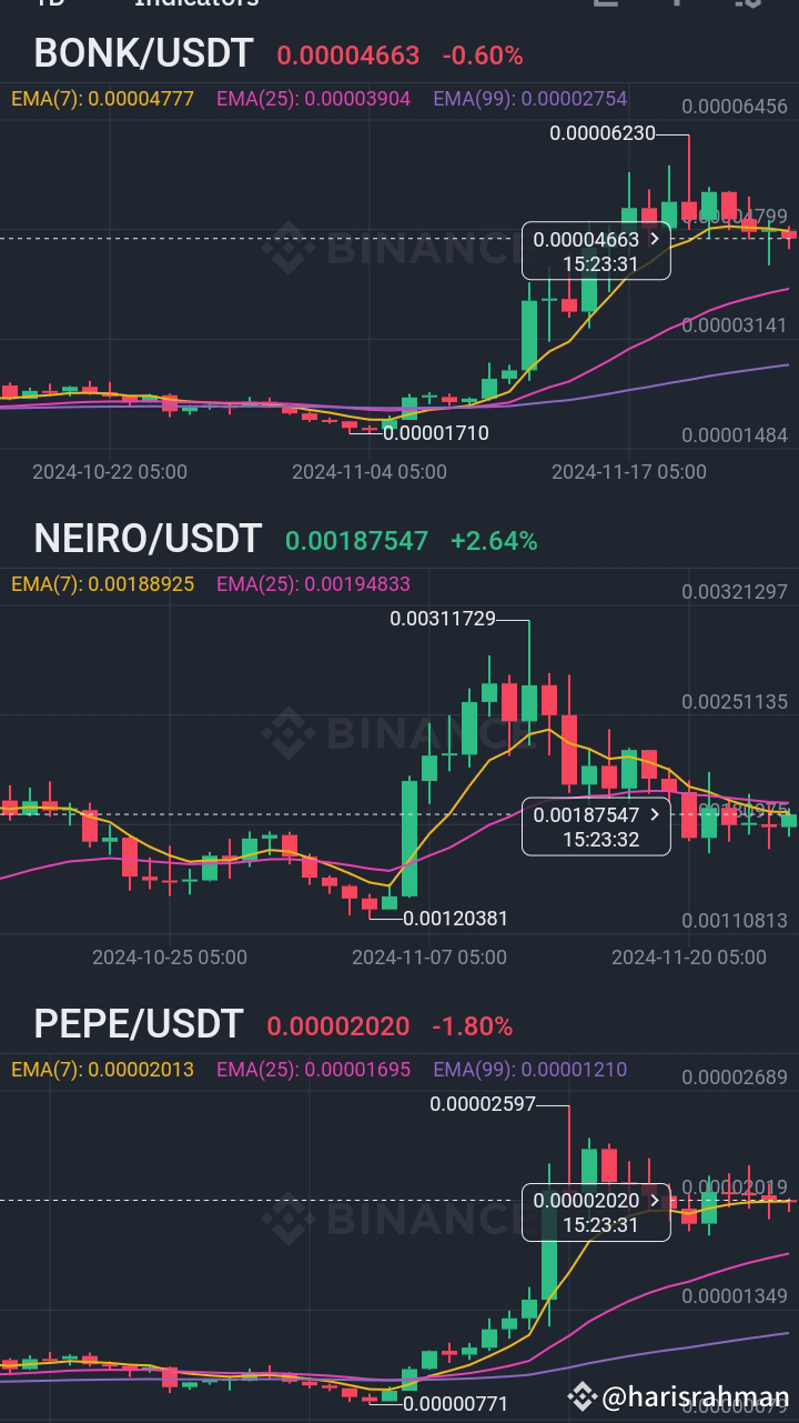 $BONK /USDT, $NEIRO /USDT, and $PEPE /USDT Chart analysis: | harryheree on Binance Square