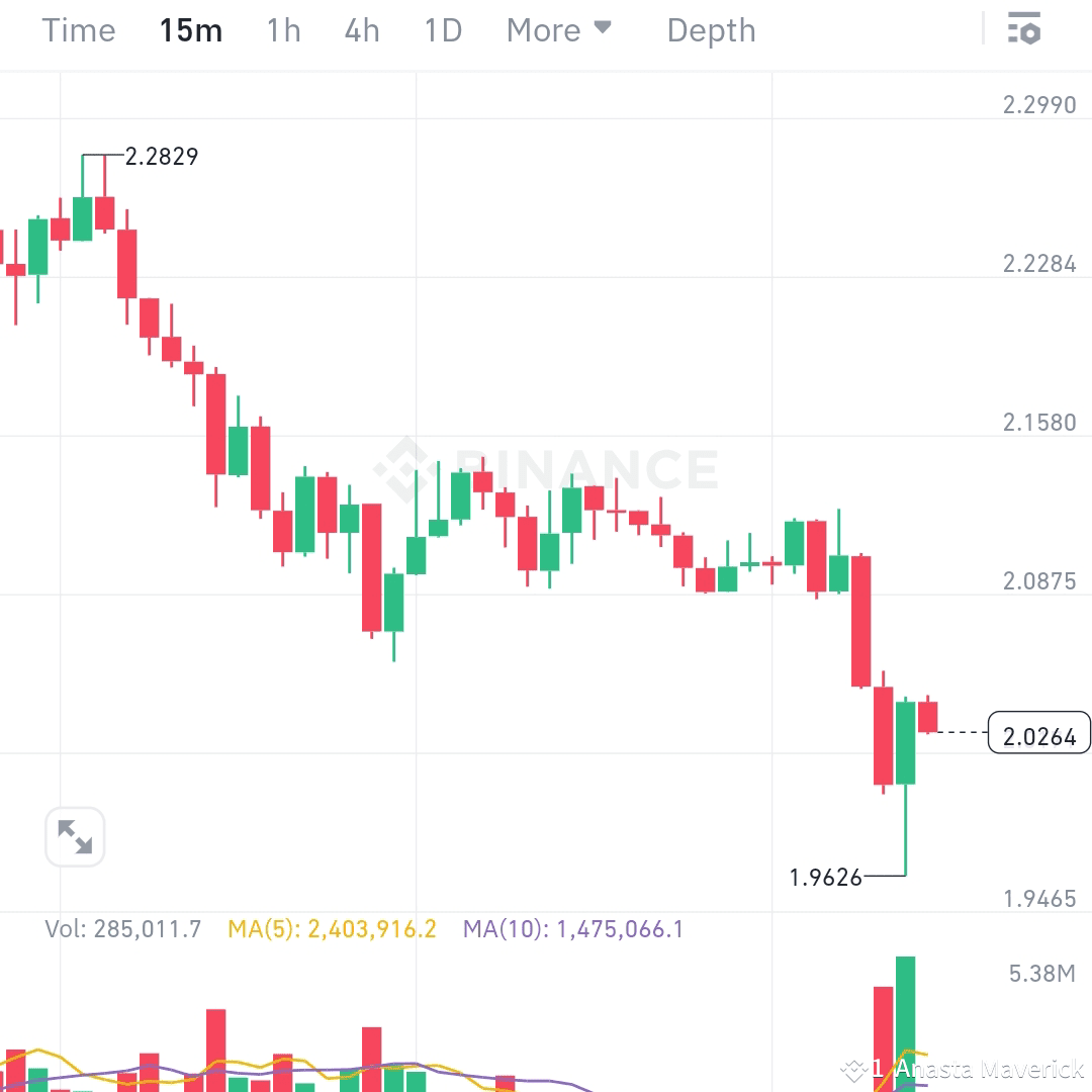 $SUI /USDT CRASHES – CAN IT RECOVER FROM THE DROP? $SUI i | Anasta Maverick on Binance Square